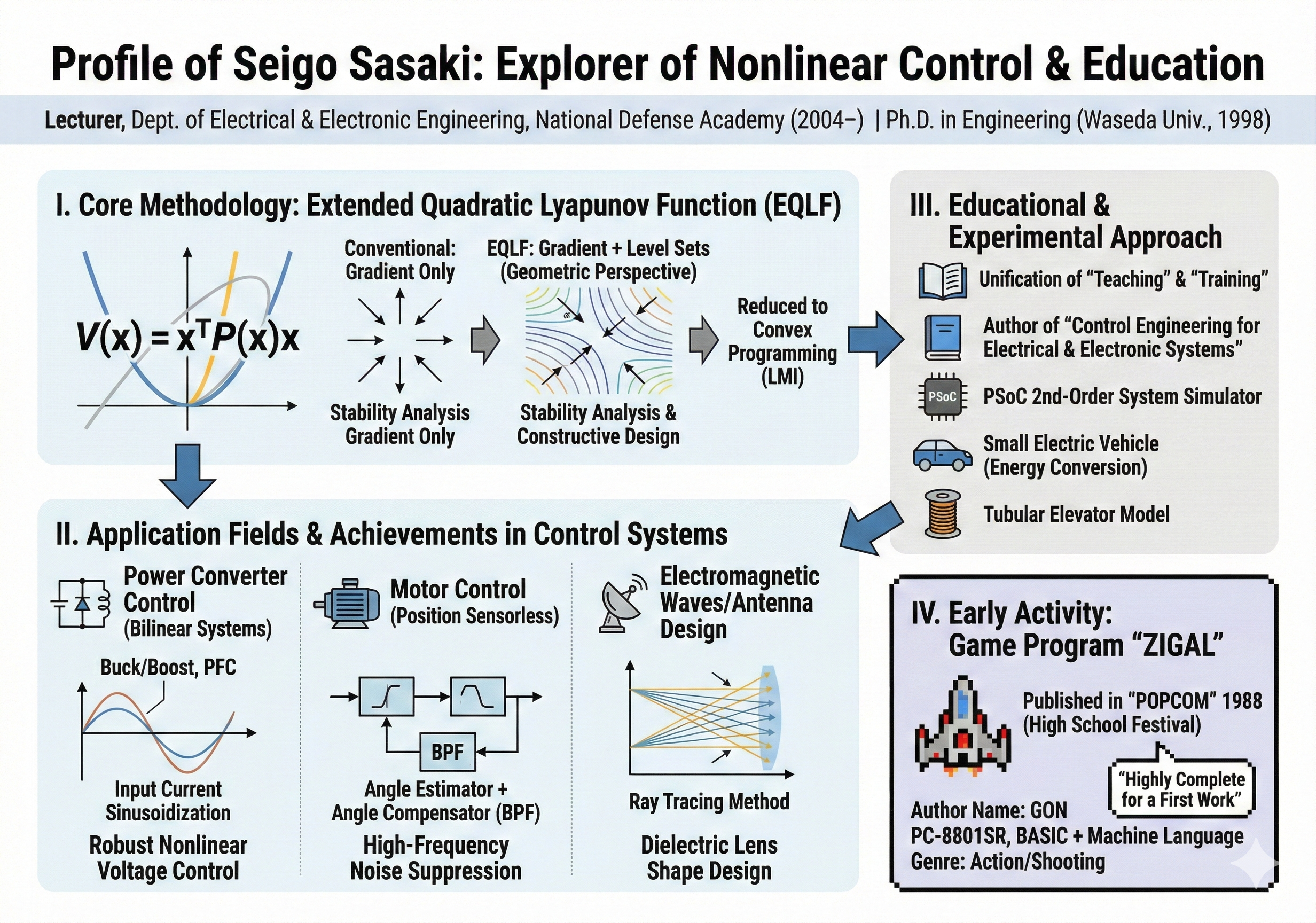 著者紹介インフォグラフィック / Author Introduction Infographic - Sasaki Group