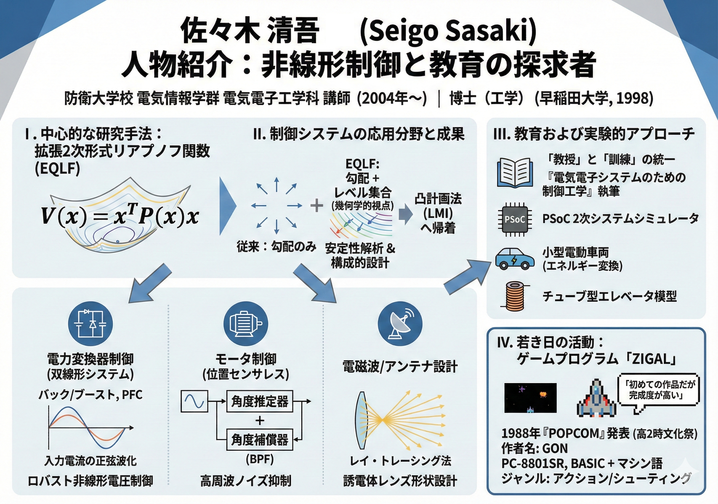 著者紹介インフォグラフィック / Author Introduction Infographic - Sasaki Group